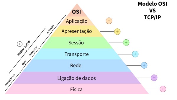 Camadas OSI