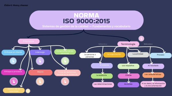 Mapa conceptual Norma ISO 9000:2015