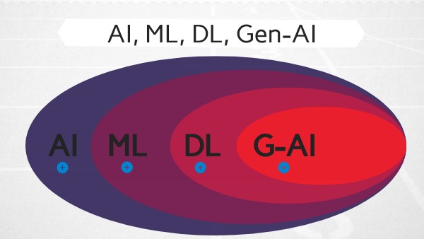 AI, ML, DL, GenAI