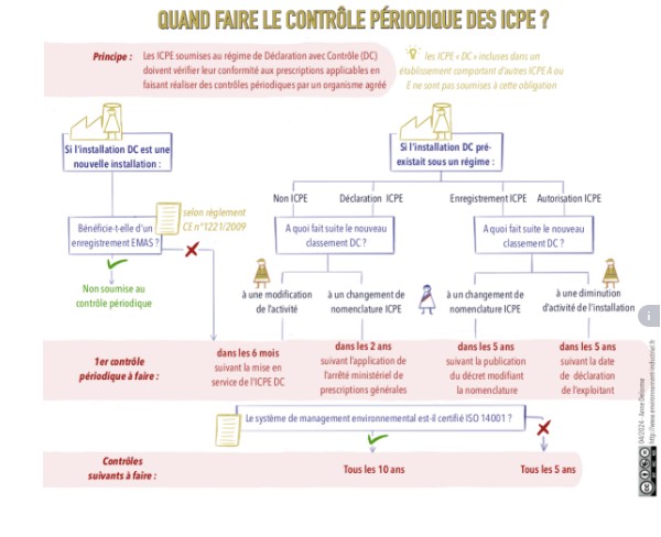 Contrôles périodiques des ICPE