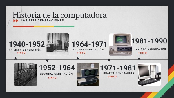 Historia de la computadora. Línea cronológica